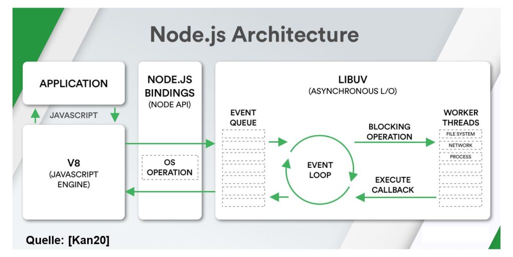 Der Weg zu performantem NodeJS –Do’s and Dont‘s | ./dotSource Labs